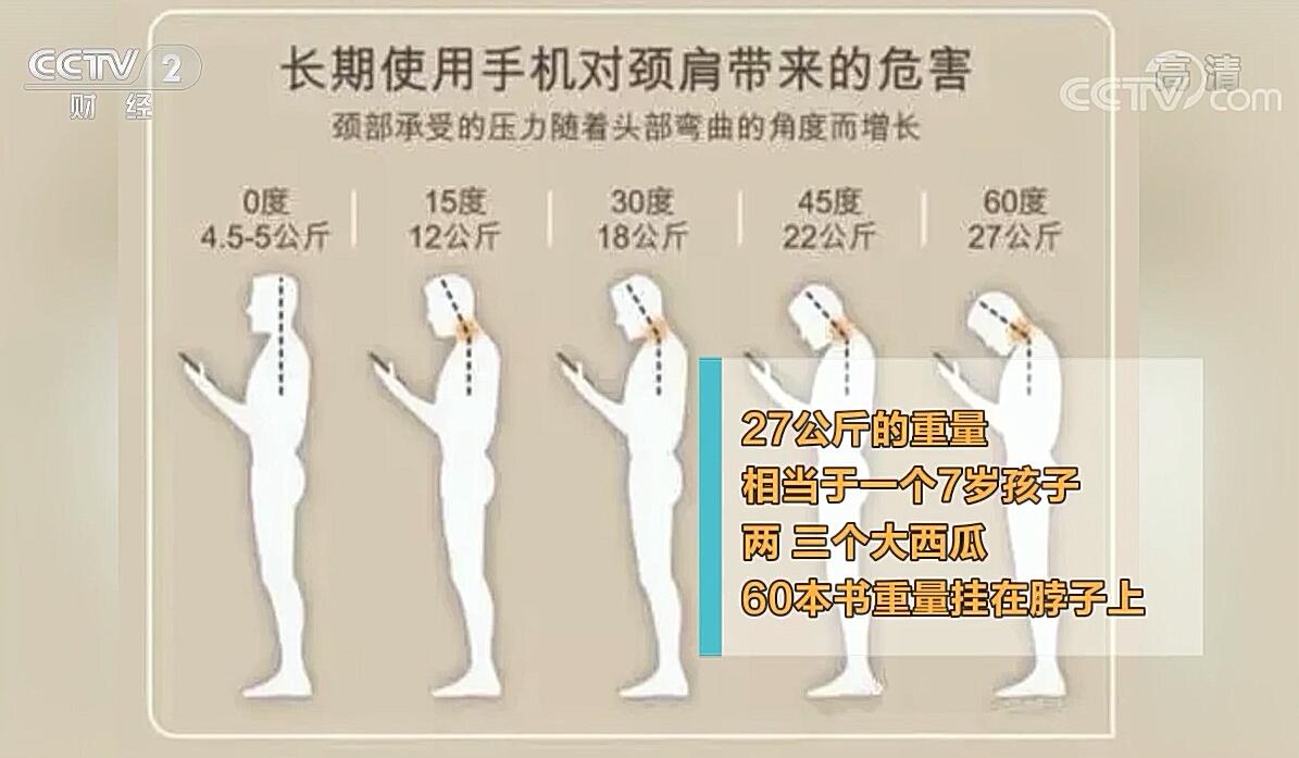 【快看·健康】低头看手机相当于颈椎负重多少 你知道吗？_健康_央视网(cctv.com)
