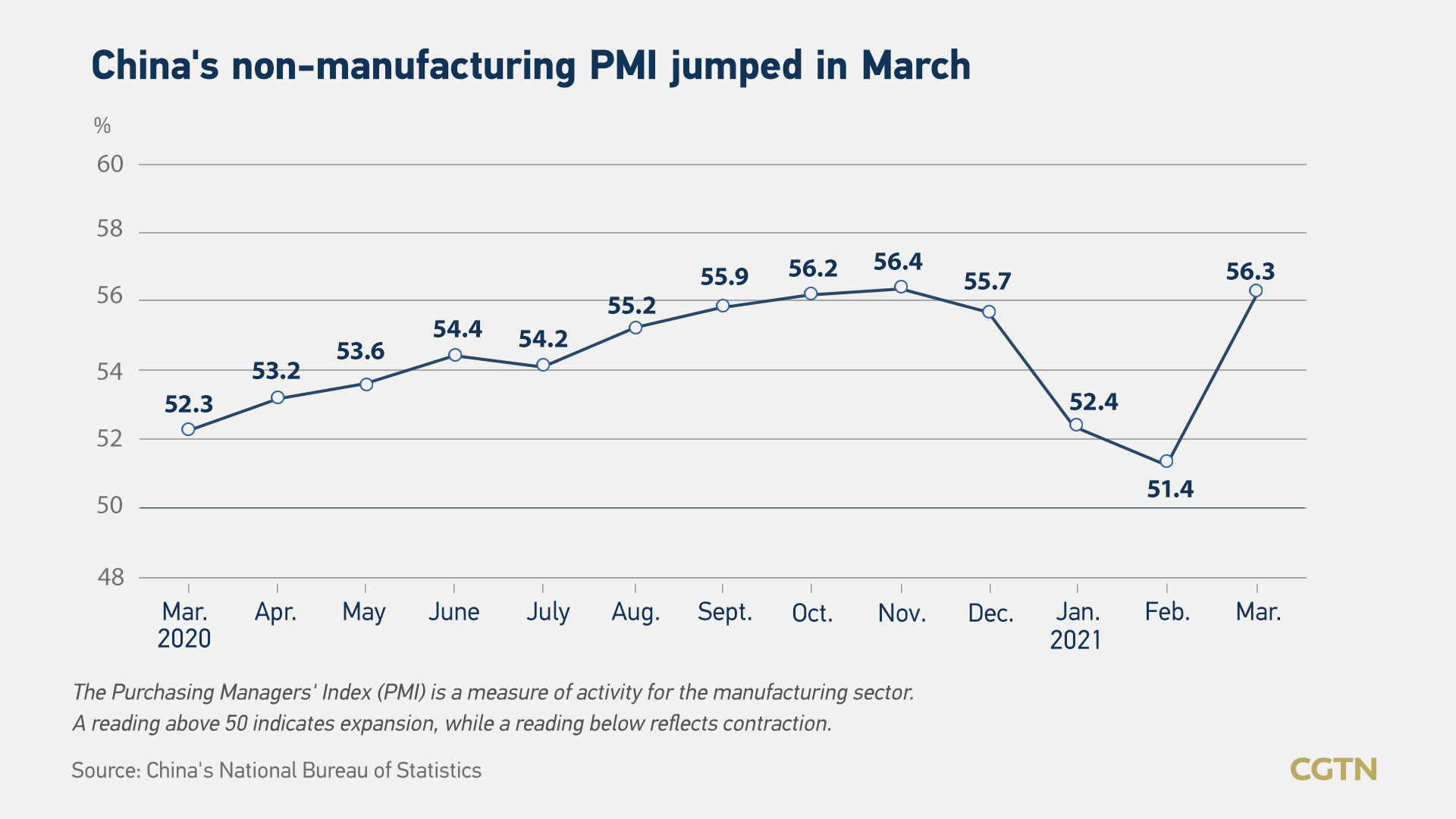 China's March manufacturing PMI beats expectation on rising demand_英语频道 ...