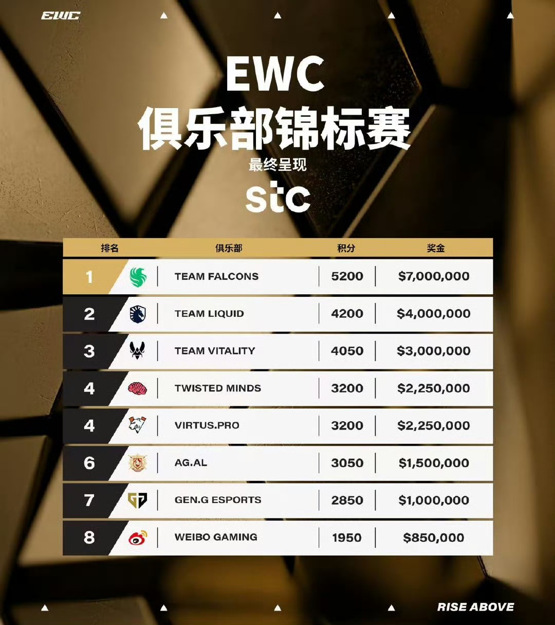 2025EWC电竞世界杯闭幕 AG.AL、WBG、KSG三支中国俱乐部进入俱乐部锦标赛前十_体育_央视网(cctv.com)